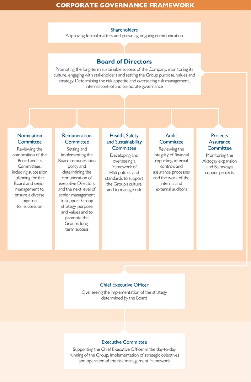 KAZ Minerals | Governance
